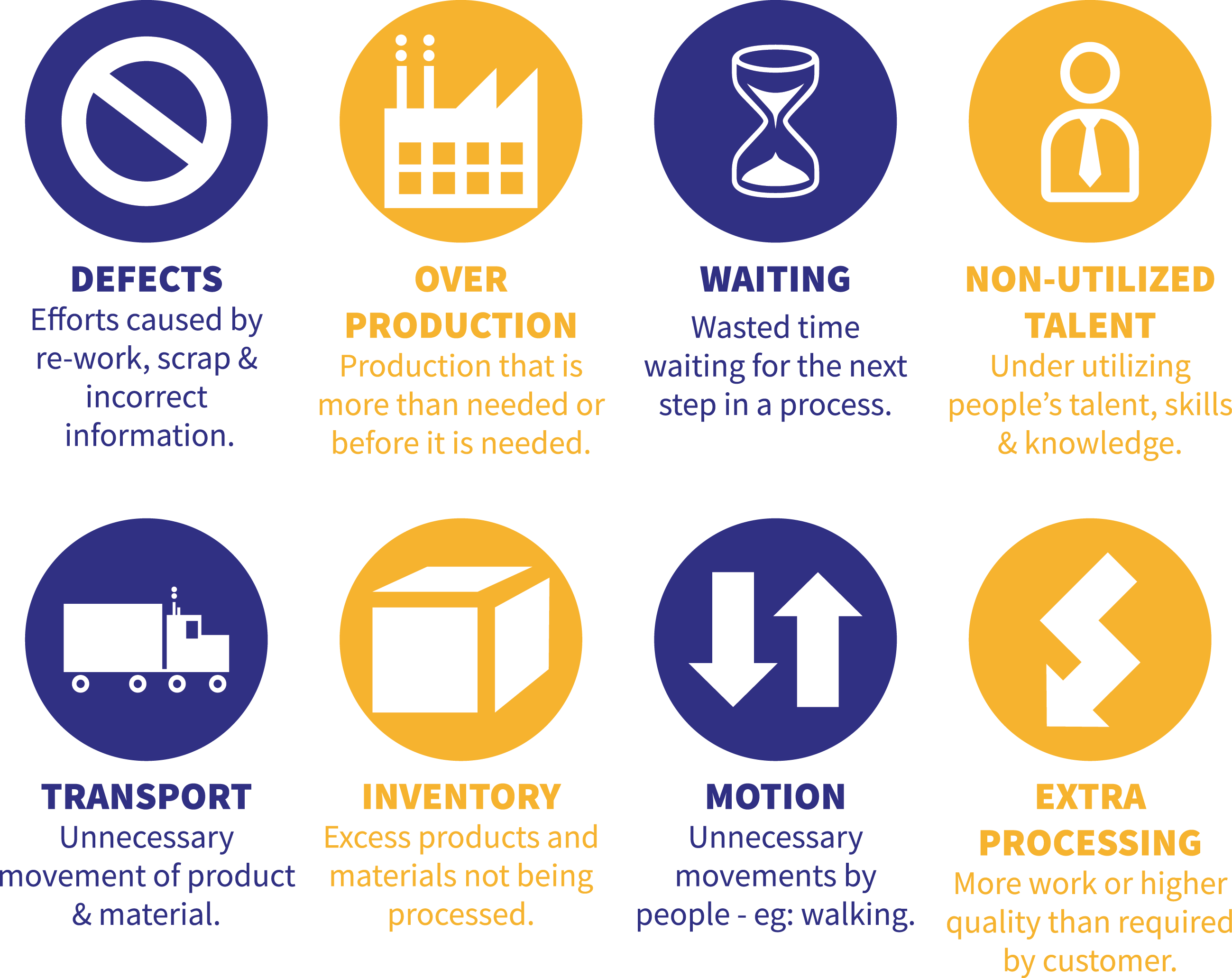 8 Wastes Of Lean Manufacturing